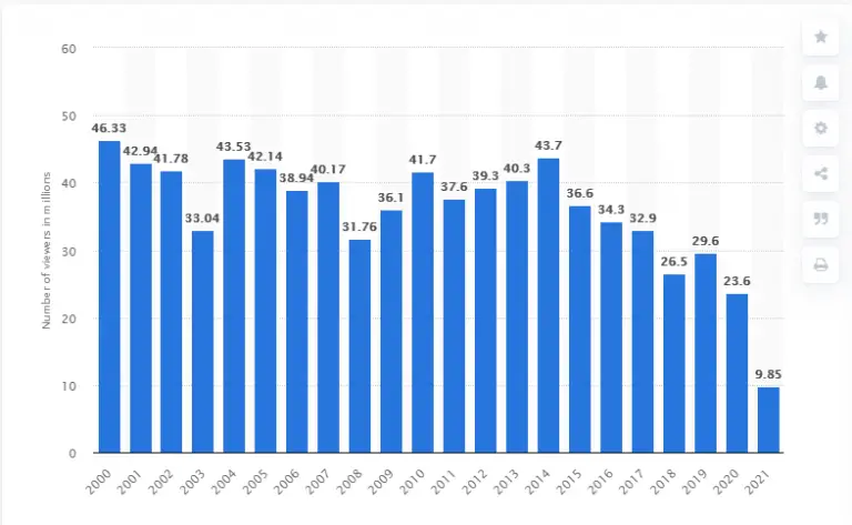 Why is Oscars viewership down? | Splaitor