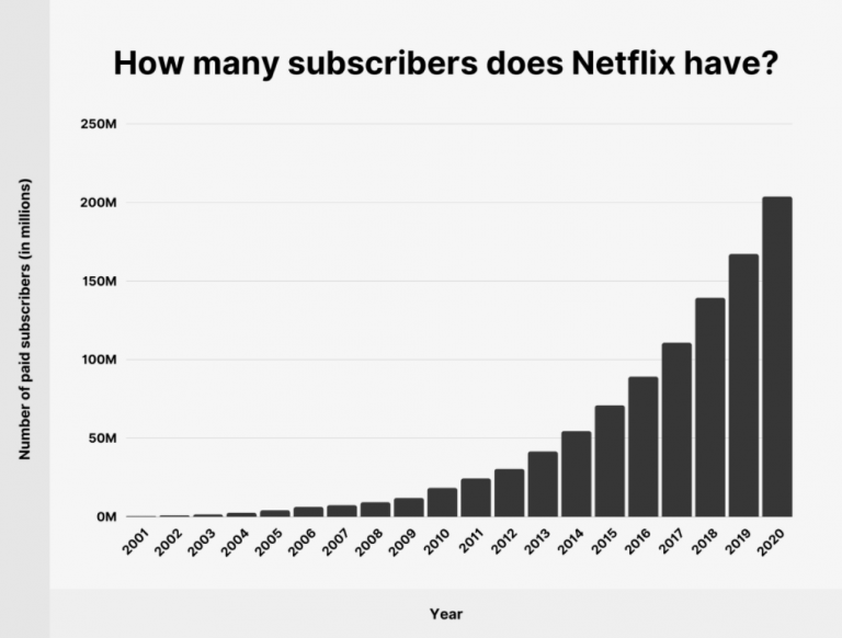 Why Netflix is still winning the competition among other streaming ...